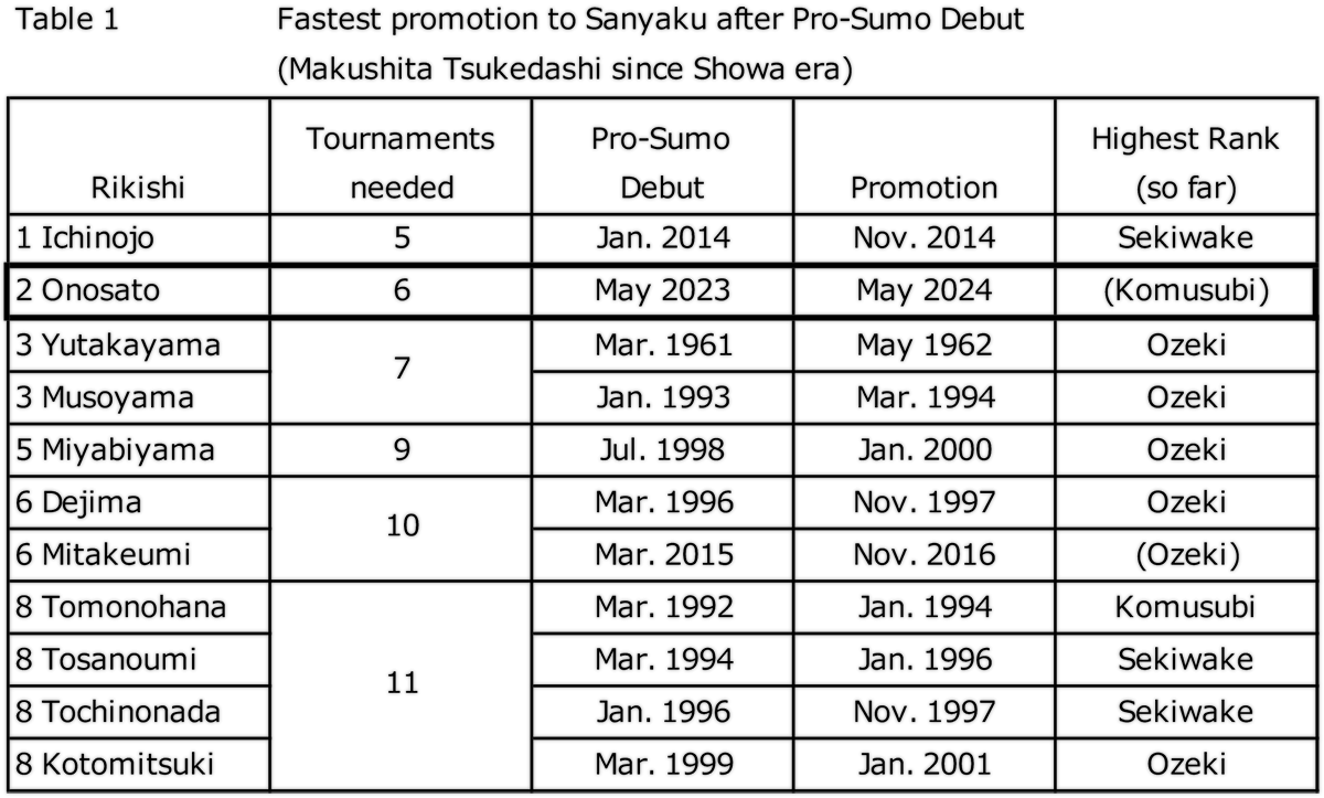Banzuke Topics - Nihon Sumo Kyokai Official Grand Sumo Home Page