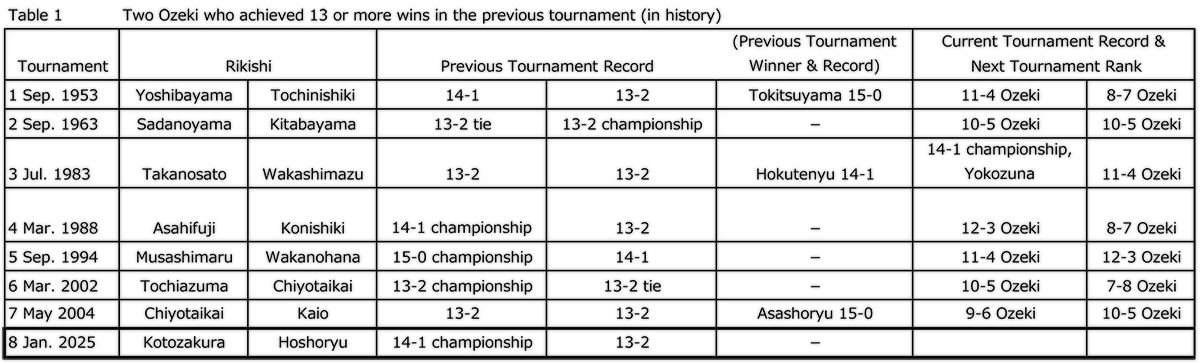Banzuke Topics - Nihon Sumo Kyokai Official Grand Sumo Home Page
